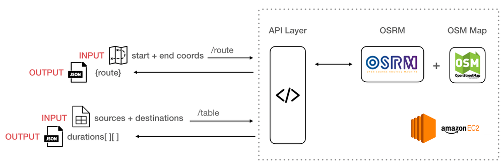 Self Host The Osrm Api Osrm Backend As A Web Service