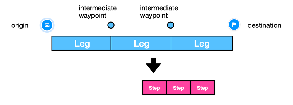 Plan a route with multiple stops using the Routes API