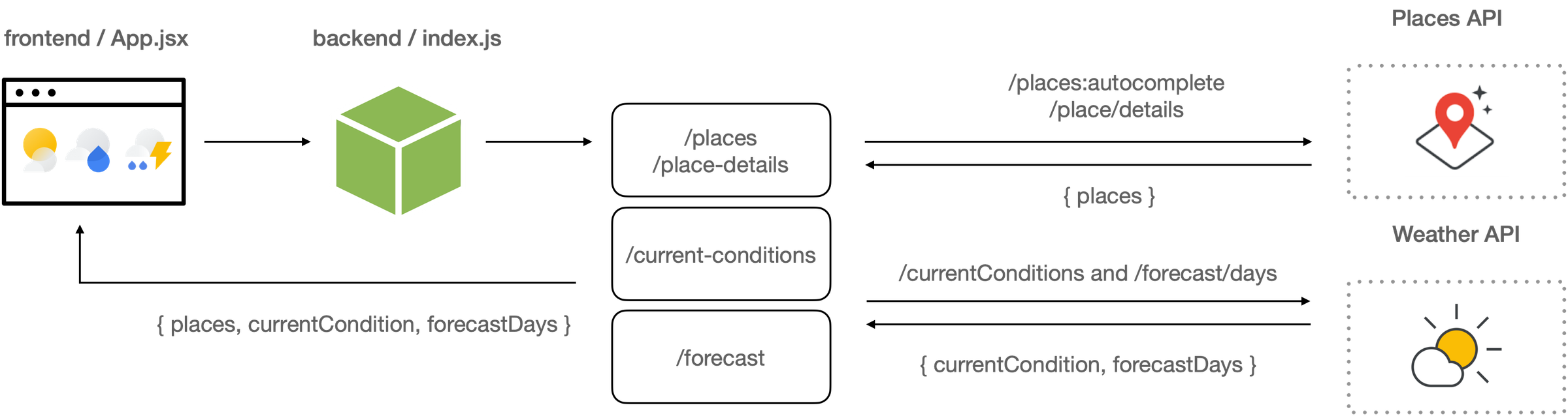 Build a weather app with the Google Weather API